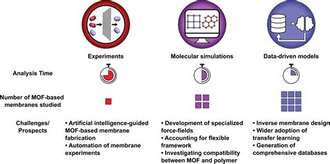 A New Era Of Modeling Mof‐based Membranes Cooperation Of Theory And Data Science Demir 2024
