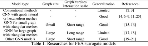 table 1 from an fea surrogate model with boundary oriented graph