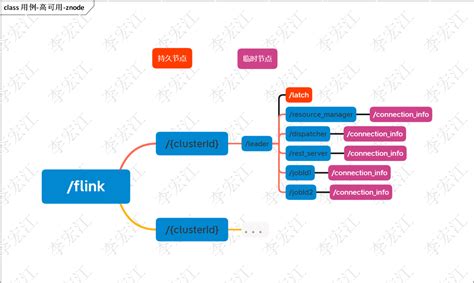 flink源码分析之功能组件 五 高可用组件 leaderelectionservice csdn博客