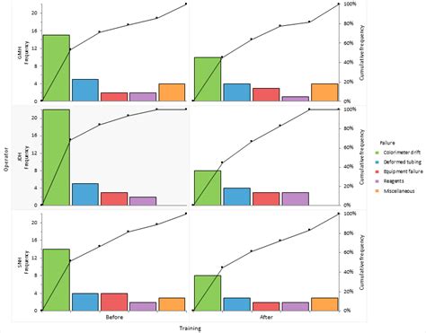 Monitoring Improvements Pareto Charts Tutorial Tutorials Analyse