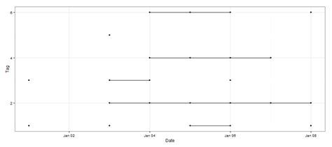 ggplot2 making a presence absence timeline in r for multiple y