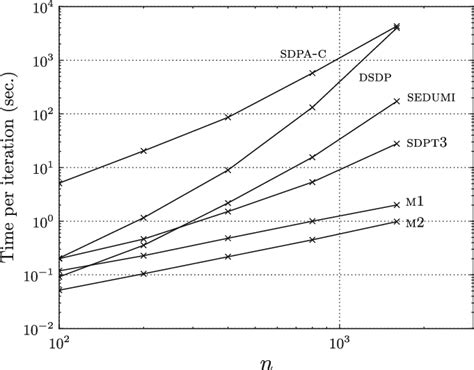 time per iteration as a function of the problem parameter n the cost