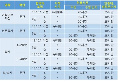 외국인 유학생 알바 아르바이트 어디까지 가능 네이버 블로그