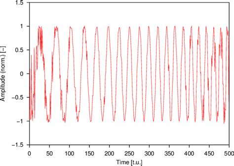 A Simulated Burst Signal From An Accelerated Particle With Added Noise Download Scientific
