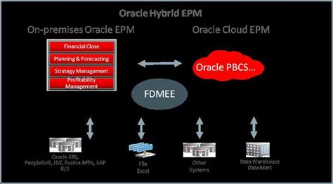 Developing An Effective Oracle Cloud Testing Strategy Best Practices