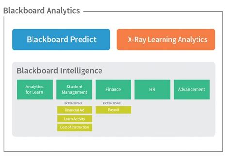 Blackboard Analytics An Overview