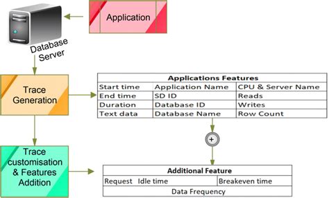Trace Generation And Customisation Of Applications Download Scientific Diagram