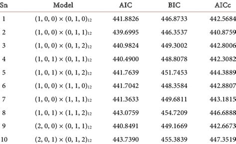 Aic Bic And Aicc Scores For Neighbouring Models Download Scientific