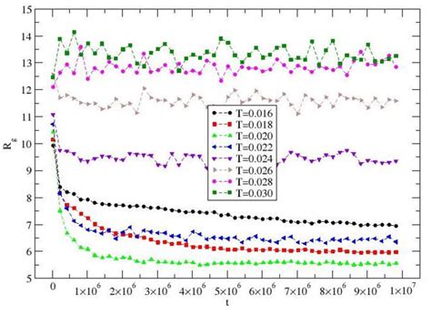 Variation Of The Average Radius Of Gyration Rg Of The Protein With