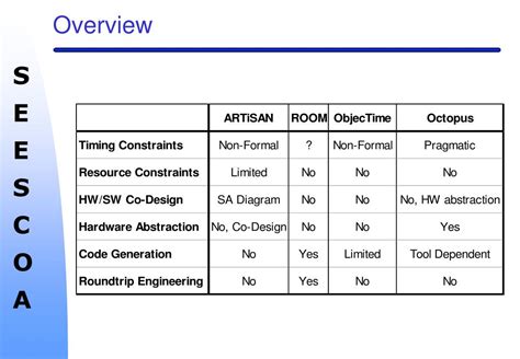 Ppt Software Modeling Techniques For Embedded Systems Powerpoint