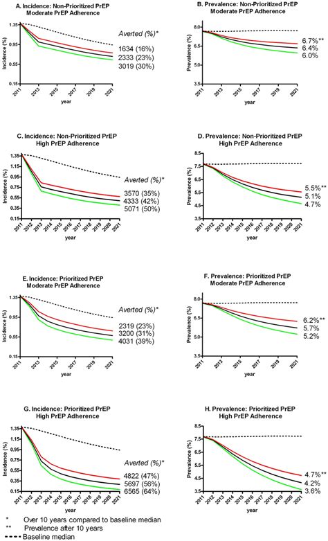 Prioritizing Highest Sexual Risk Groups Versus A Non Prioritized PrEP Download Scientific