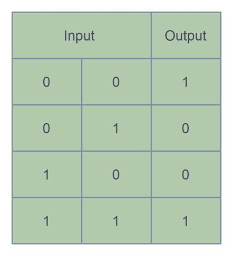Input Xor Gate Truth Table