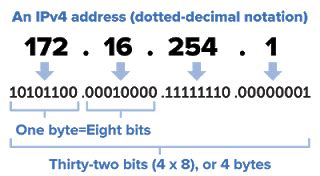 Cisco CCNA Subnetting Class B Addresses From Start To Finish