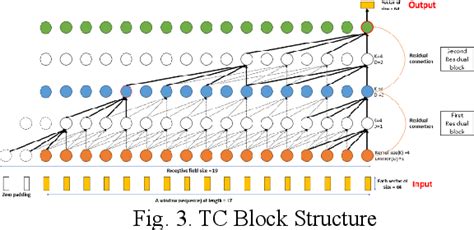 Figure 1 From Attention Temporal Convolutional Networks For Eeg Based Emotion Recognition