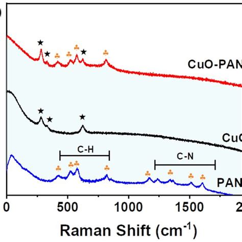 A Xrd Patterns B Raman Spectrums And C Ftir Spectrums Of Pani Cuo Download Scientific