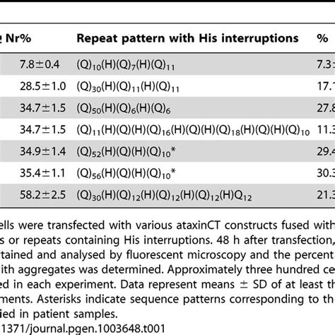 Aggregation Tendency Indicated By Cell Counting Analysis Download Table