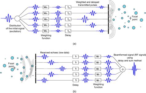 3 Principle Of Delay And Sum Das Beamformer For A Emit And B