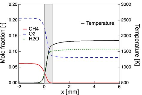Temperature And Main Species Profiles Of Laminar Freely Propagating