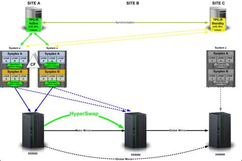 Managing Ibm Z Os Hyperswap From Ibm Tivoli Storage Productivity Center For Replication For Open