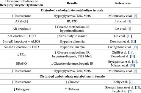Summary Data On Impact Of The Hormone Imbalance Disturbance Of The Sex