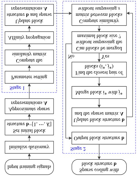The Procedures Of Our Two Stage Clustering Approach Download