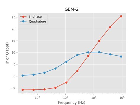 In Phase And Quadrature — Empymod 2 6 0 Documentation