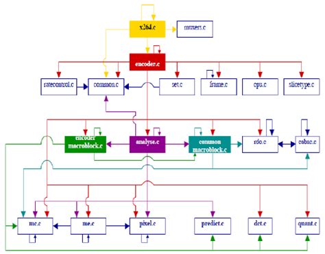 hierarchical structure of x264 encoder in terms of source files