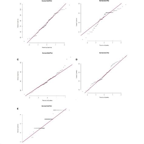 Quantile Quantile Q Q Plots Of Five Morphological Traits Of 207 Bc 1