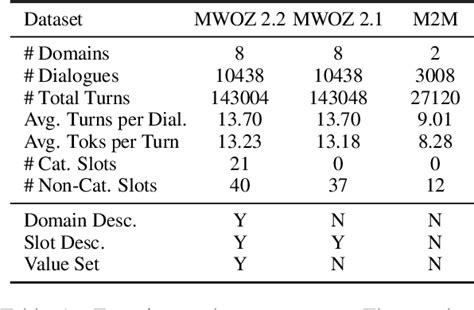 table 1 from dialogue state tracking with a language model using schema