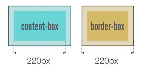 CSS Box Sizing Property Cascading Style Sheets Css Web Development