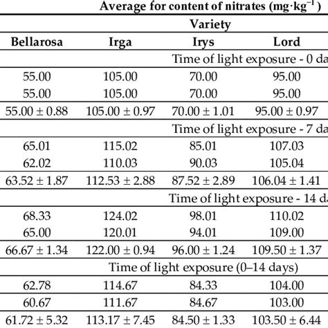 Content Of Nitrates Depending On The Variety Pre Treatment Method And Download Scientific