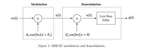 message signal m t amcos 2πfmt and carrier signal