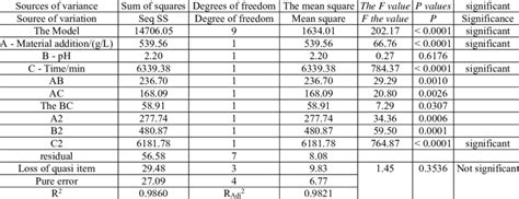 Regression Model Variance Analysis Download Scientific Diagram