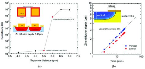 Lateral Diffusion A Resistance As A Function Of Separate Distance