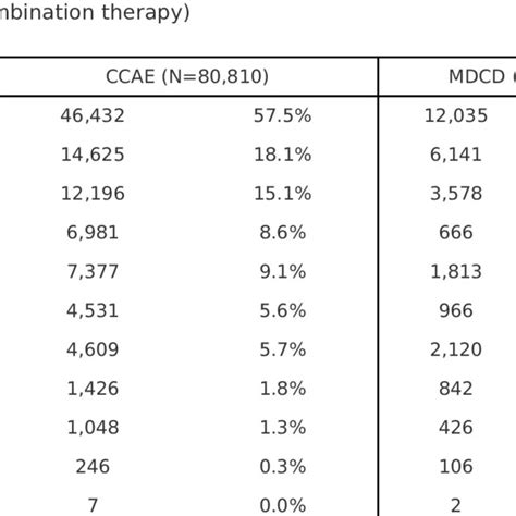 Proportion Of Patients Treated With Each Medication Class Out Of Those Download Scientific