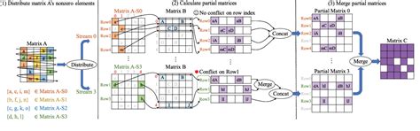 Figure 3 From Dmsa An Efficient Architecture For Sparsesparse Matrix
