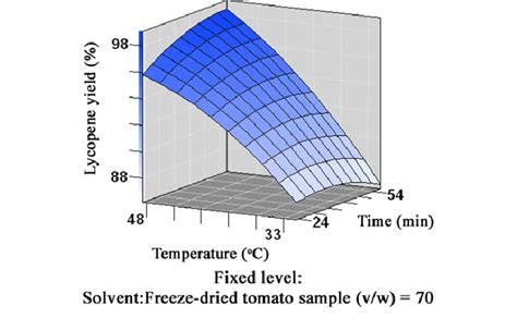 Response Surface Graph For The Effects Of Extraction Time And Download Scientific Diagram