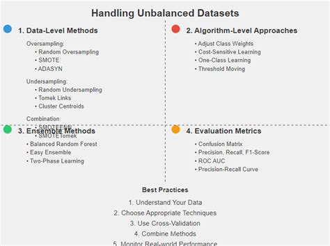 how to handle unbalanced datasets by narender beniwal generative ai
