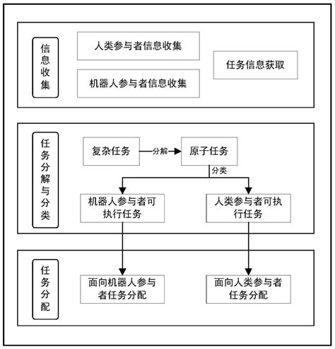 Man Machine Cooperation Task Allocation Method For Mobile Crowd Sensing