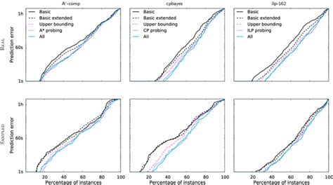 the absolute prediction errors on real and sampled instances using