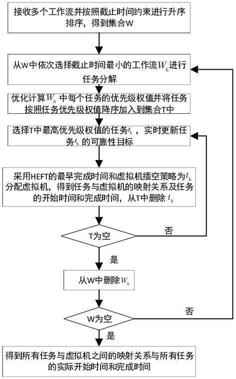 energy saving scheduling method for improving reliability of multiple