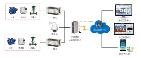 中水提升泵站运行监控及能耗数采系统方案 Csdn博客