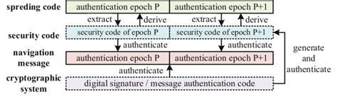 The Authentication Architecture Of Cc Sca Signal Download Scientific