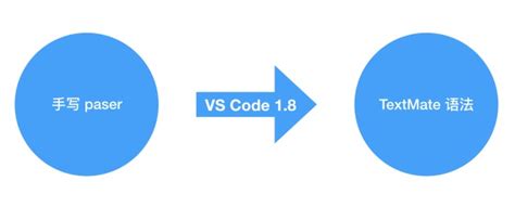 VSCode插件开发指南 Blog