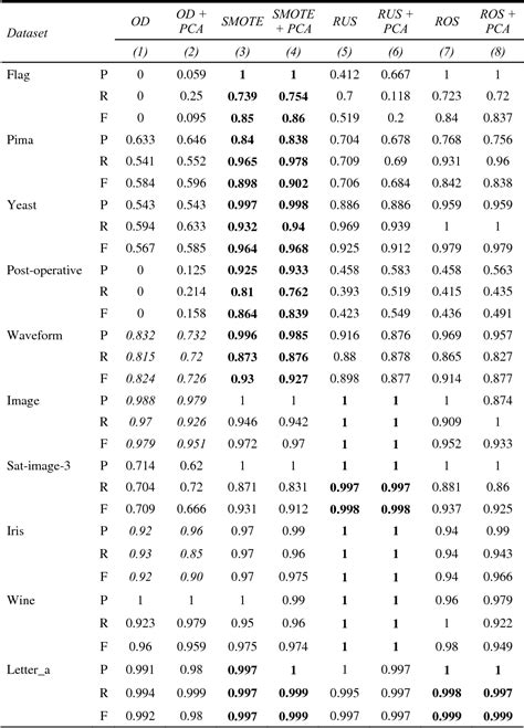 Table 3 From Class Imbalance And Its Effect On Pca Preprocessing Semantic Scholar