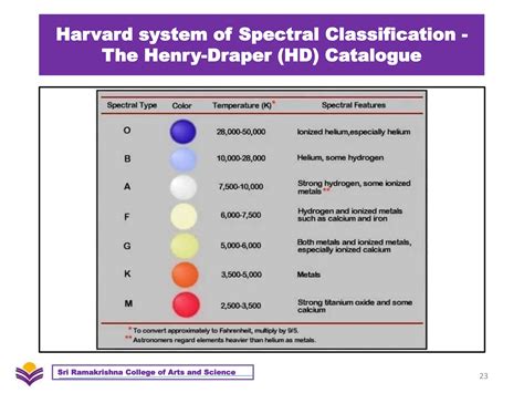 22ph503 Astronomy And Astrophysics Unit 2 Spectral Classification