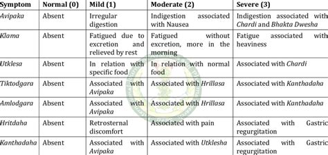 Grading Of The Subjective Parameters Download Scientific Diagram