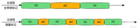 Js的堆栈和垃圾回收机制（gc）js Gc Csdn博客