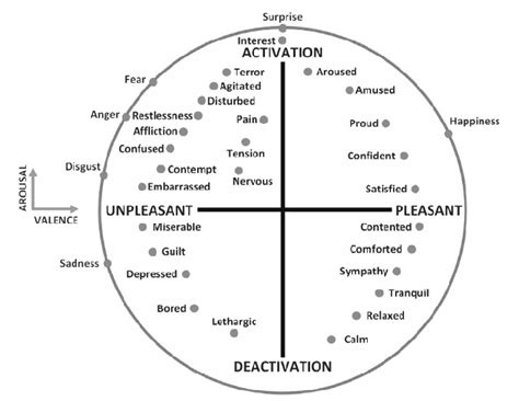 Valence And Arousal Combine To Shape The Spectrum Of Human Emotions [63
