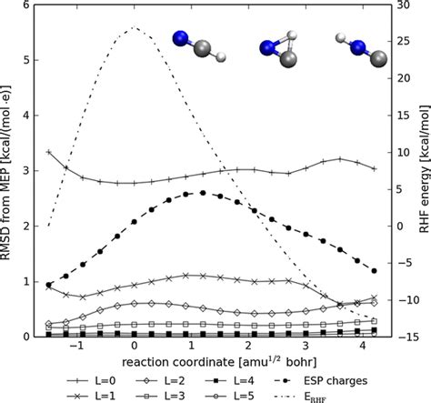 Root Mean Square Deviation Of The Multipole Derived Electrostatic Download Scientific Diagram
